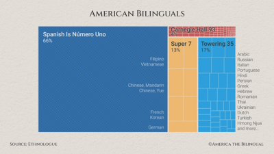 The Surprising Truth About American Bilingualism: What the Data Tells ...