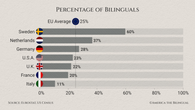 The Surprising Truth About American Bilingualism: What the Data Tells ...