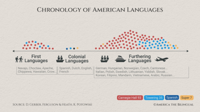 The Surprising Truth About American Bilingualism: What the Data Tells ...