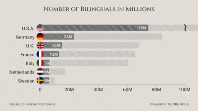 The Surprising Truth About American Bilingualism: What the Data Tells ...