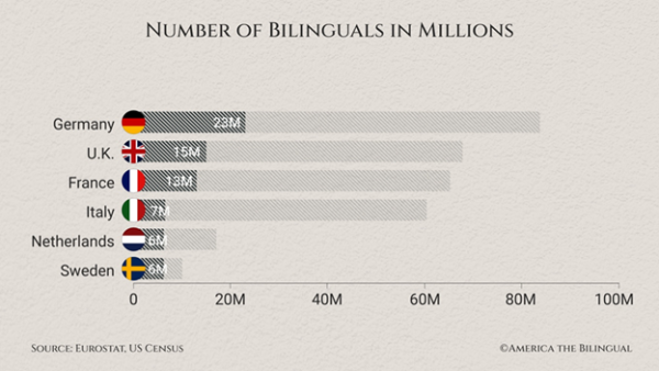 The Surprising Truth About American Bilingualism: What the Data Tells Us – America the Bilingual