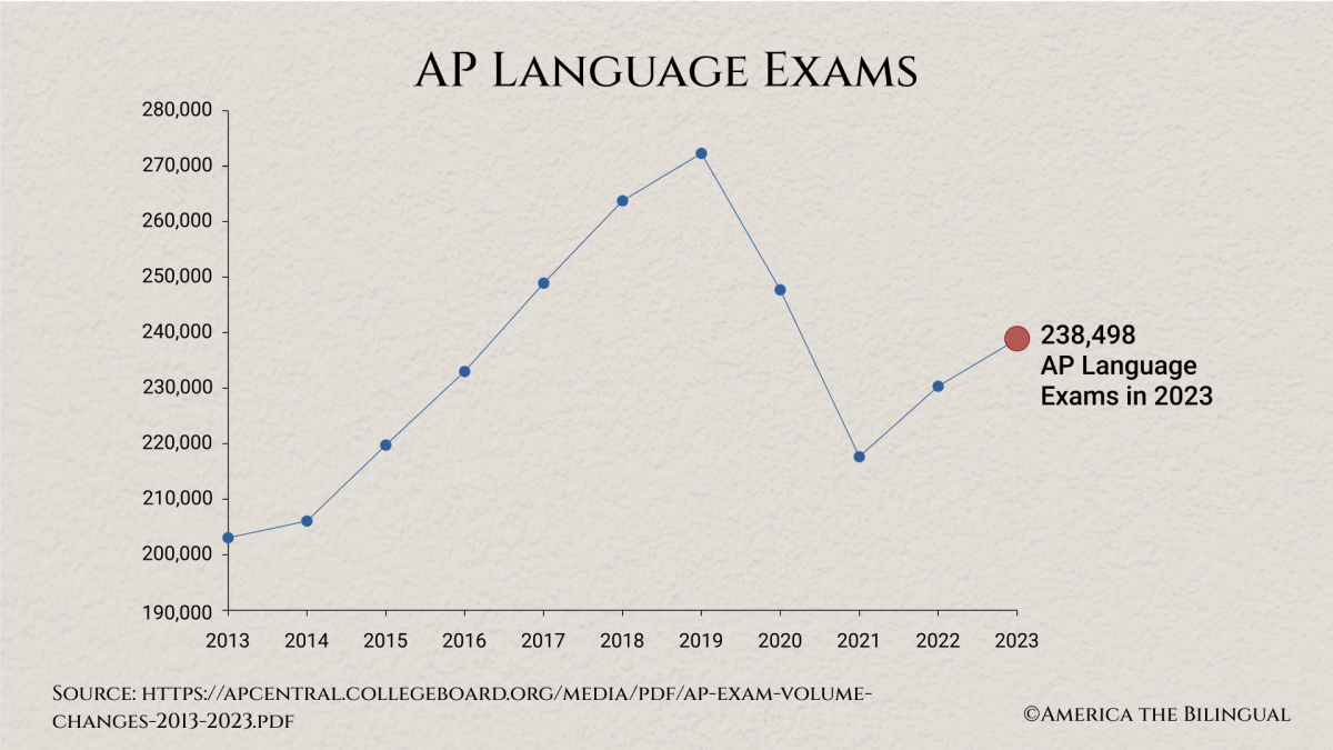 Cratering Language Enrollments Reveal America’s Linguistic Divide ...