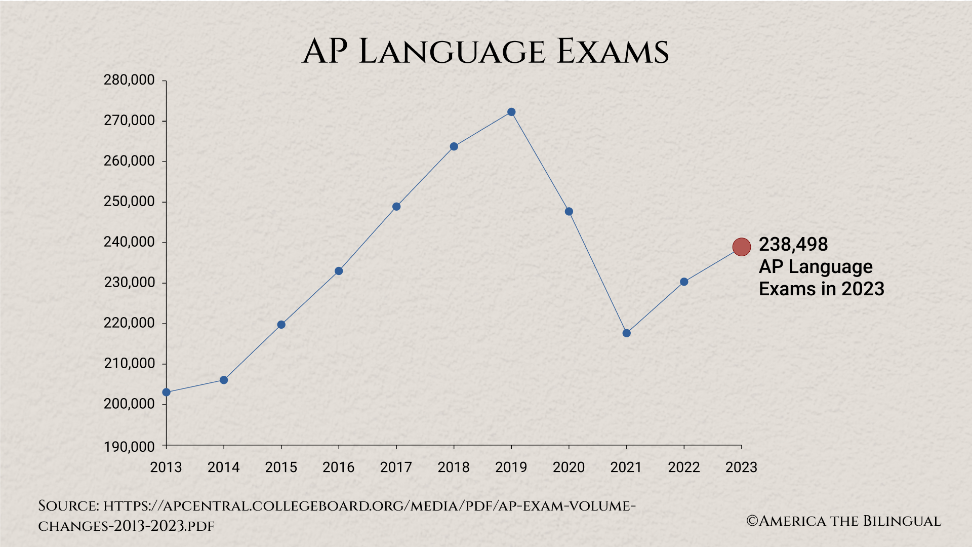 Cratering Language Enrollments Reveal America’s Linguistic Divide ...
