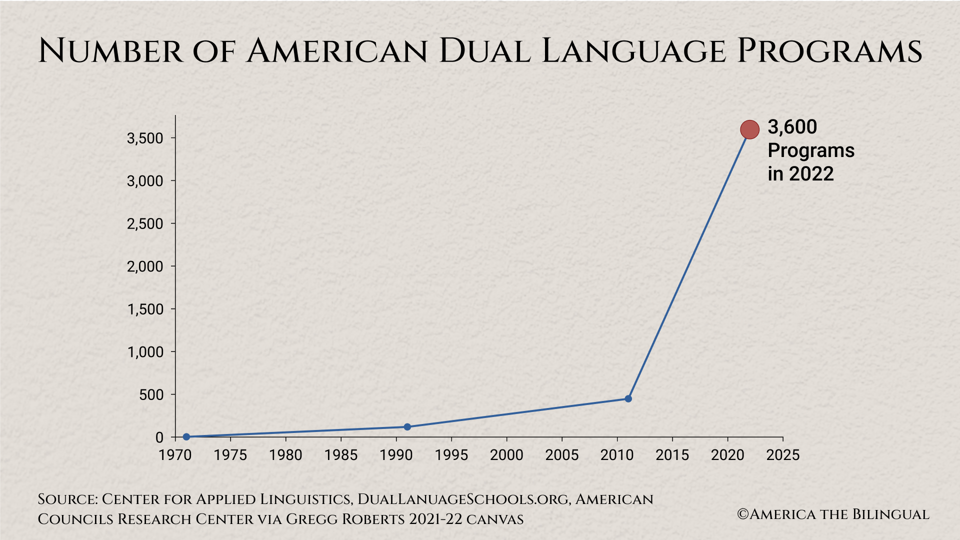 Cratering Language Enrollments Reveal America’s Linguistic Divide ...