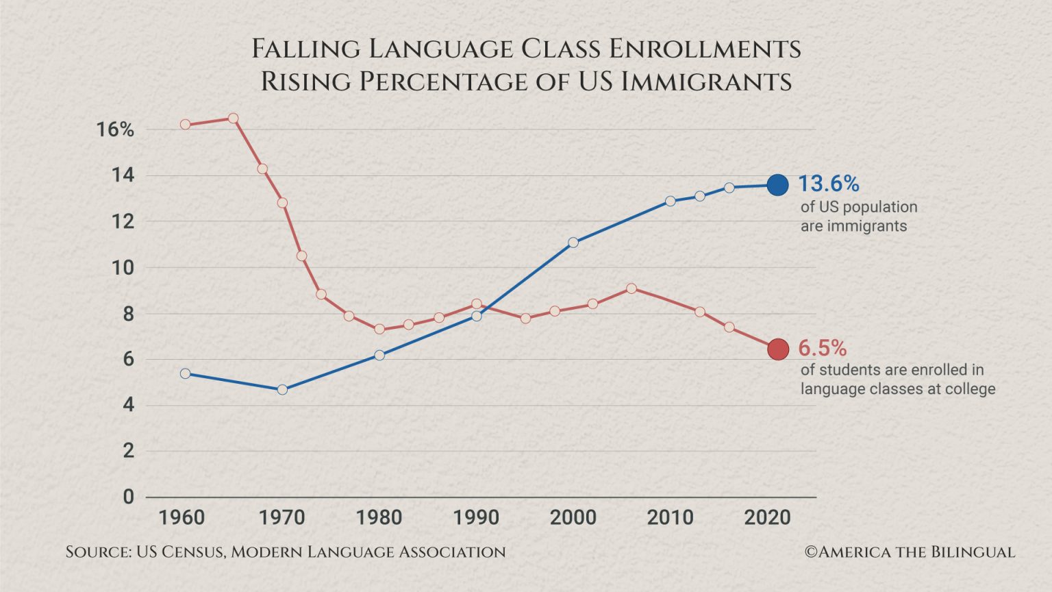 Cratering Language Enrollments Reveal America’s Linguistic Divide ...
