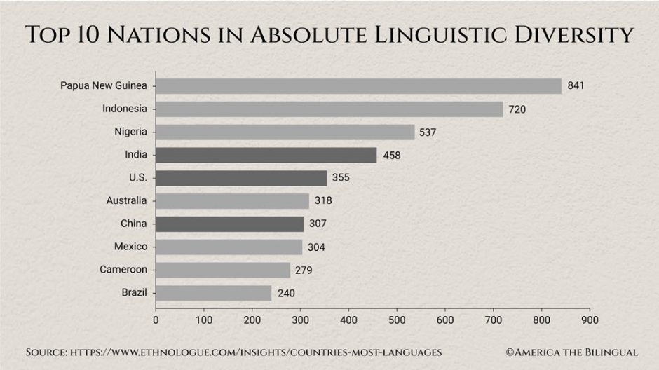 Test Your Knowledge of America’s Linguistic Landscape (In Ten Questions ...